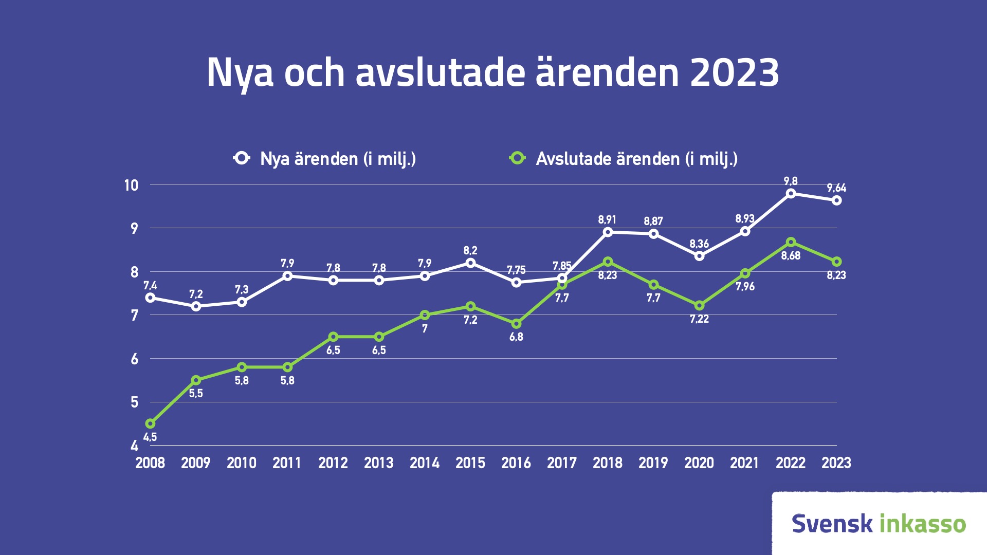 Branschstatistik 2023 - Svensk Inkasso
